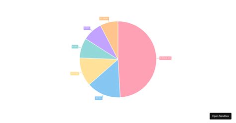 React Chartjs Chartjs Plugin Piechart Outlabels Forked Codesandbox