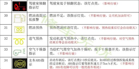 乘龙柳汽仪表盘故障灯 乘龙7故障灯大全说明 乘龙故障灯大全 第2页 大山谷图库