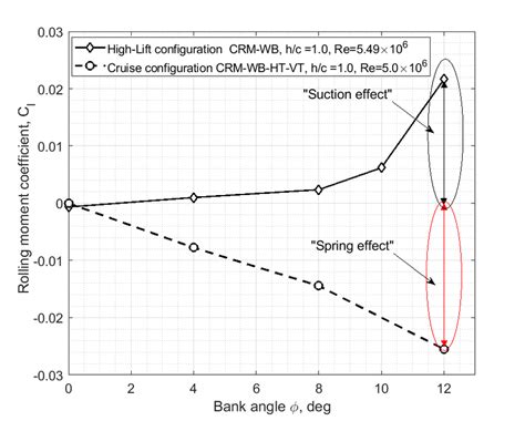 Cruise Vs High Lift Crm Configurations Opposite Trends In The Rolling