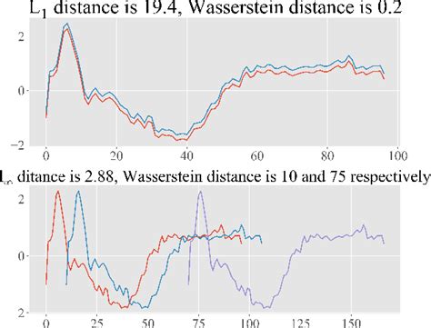 Wasserstein Adversarial Examples On Univariant Time Series Data Paper