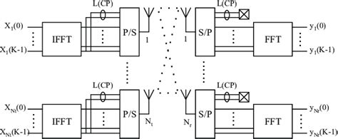 Mimo Ofdm Communications System Download Scientific Diagram