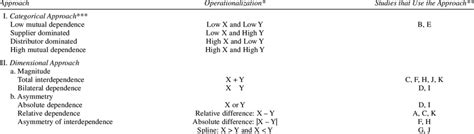 Extant Approaches To Measure Interdependence Download Table