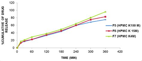 Effect Of HPMC Grade On In Vitro Drug Release Of Buoyant Core Tablet Download Scientific