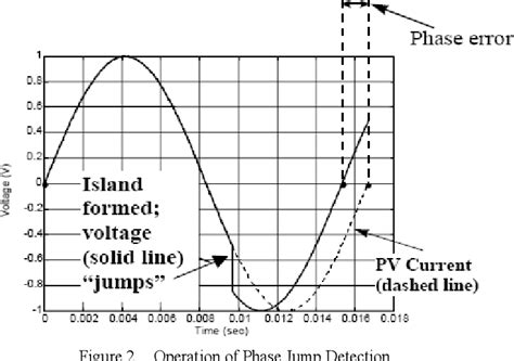 Figure 1 From A Discussion Of Anti Islanding Protection Schemes Incorporated In A Inverter Based