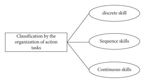 Classification Of Motor Skills Download Scientific Diagram