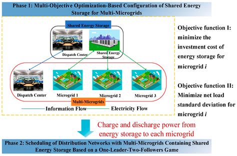 Co Optimization Operation Of Distribution Network Containing Shared Energy Storage Multi