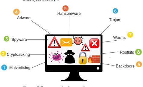 Figure 2 From Detection Of Malware By Deep Learning As Cnn Lstm Machine