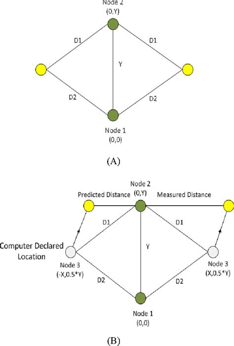 Figure 3 From Development Of A Portable Xbee C Library And Rssi Triangulation Localization