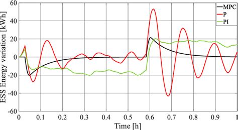 Figure 1 From Virtual Inertia Emulator Based Model Predictive Control