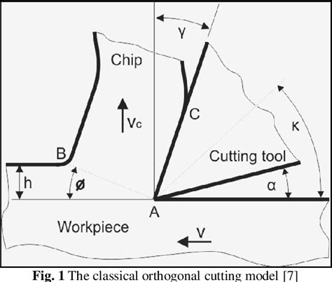 Figure 1 From A Review On Effect Of Various Parameters On Cutting Tool In Orthogonal Metal