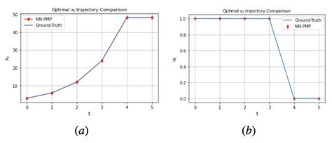 Comparison Between Nn Pmp And The Ground Truth Function Based Download Scientific Diagram