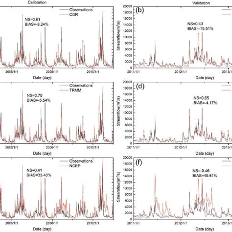 Daily Streamflow Time Series Simulated With Cdr Trmm And Ncep Download Scientific Diagram