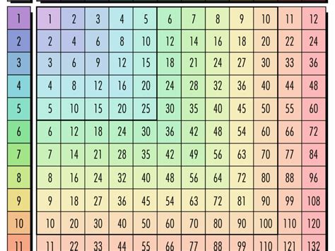 Multiplication Chart Printable Multiplication Chart Free Editable