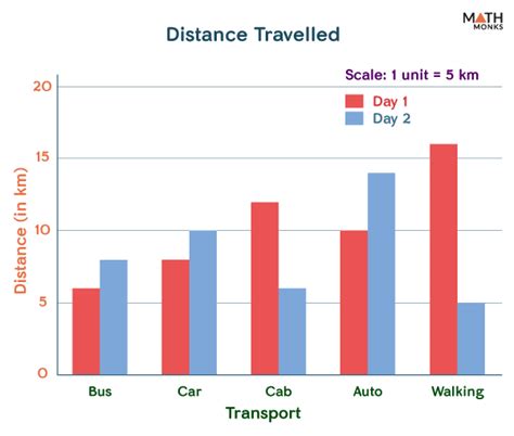 Bar Graph Chart Definition Parts Types And Examples