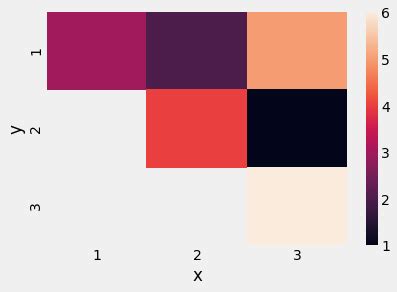 Python Simple Heatmap With D Columns As X And Y Axis And D Column As Z Axis Stack