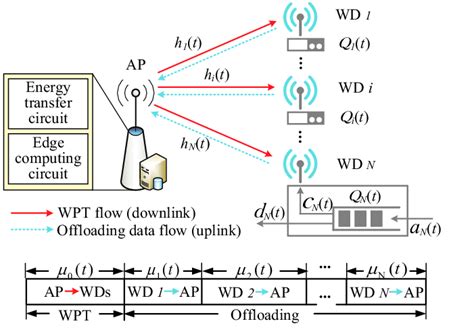 A Wireless Powered Mec Network Model In Iiot With Data Age Awareness Download Scientific Diagram