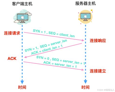 【网络通信基础与实践番外三】tcp的三次握手和四次挥手和例题 tcp三次握手系统安全中级例题 csdn博客