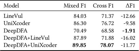 Table 7 From Dataflow Analysis Inspired Deep Learning For Efficient Vulnerability Detection