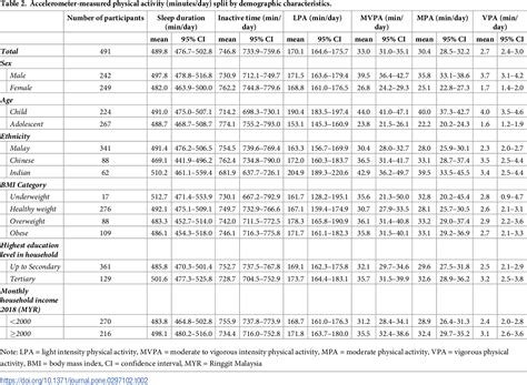 Table 2 From Accelerometer Measured 24 Hour Movement Behaviours Over 7 Days In Malaysian