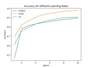 Choosing A Learning Rate Baeldung On Computer Science