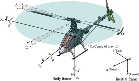 Schematic Diagram Of Inertial Coordinate System And Body Coordinate System Download Scientific