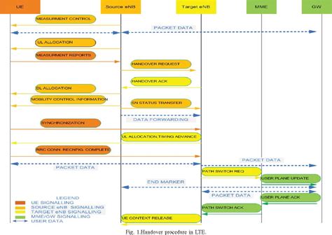 figure 1 from intra frequency handover algorithm design in lte networks
