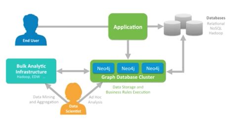 Nosql Polyglot Persistence Tools And Integrations With Neo4j