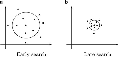 Illustration Of Scout Bee Search With Dynamic Radius Constraint The