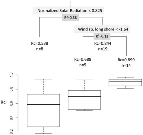 Environmental Factors Explaining The Variation In The Directionality R