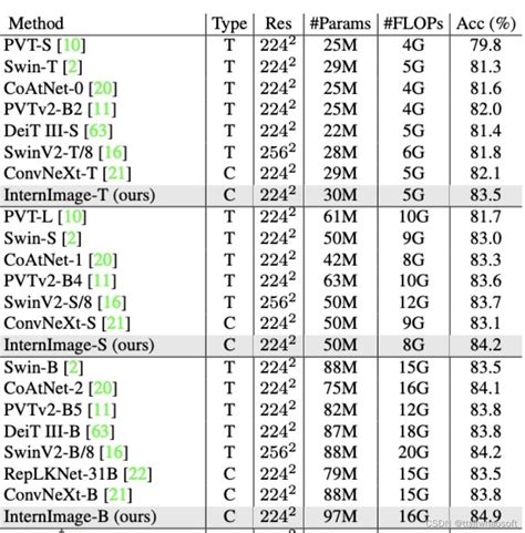 Internimage Csdn博客