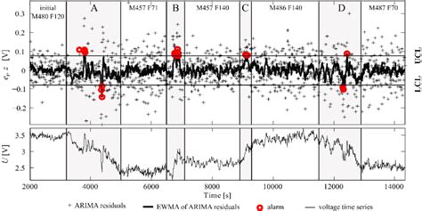 Ewma Control Chart With Smoothing Constant λ 0 2 For Residuals Of