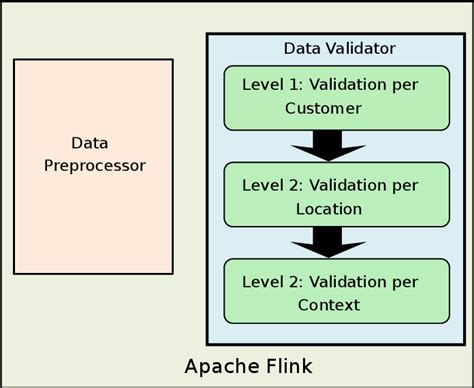 Figure 1 From Validation Of Data Streams Using Time Series Forecasting Semantic Scholar