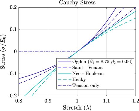 Nonlinear Cauchy Stress Functions Download Scientific Diagram