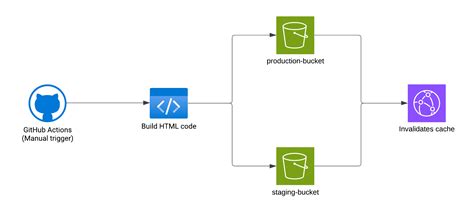 Using Aws To Deploy A Startup Project Part 1 Frontend Helmer Blog