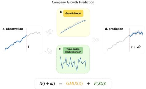 논문 리뷰 Predicting Company Growth by Econophysics informed Machine Learning