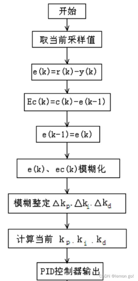 模糊自适应pid控制器设计与matlab仿真 Csdn博客