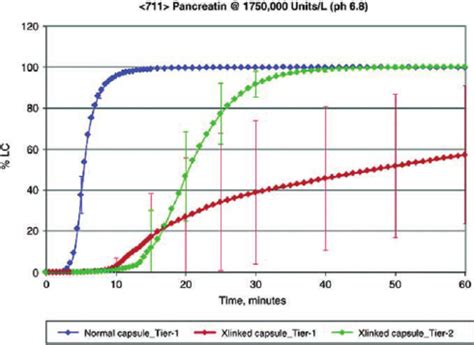 Dissolution Profiles Of Non Cross Linked Acetaminophen Capsules Normal
