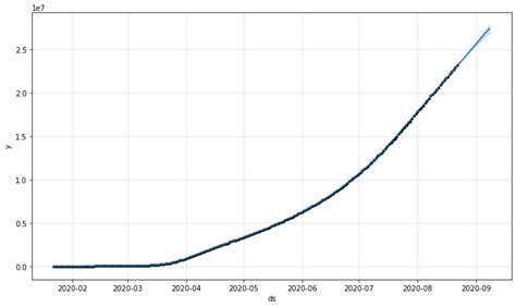 Confirmed Cases In Facebooks Prophet Forecasting Model Prediction Download Scientific Diagram
