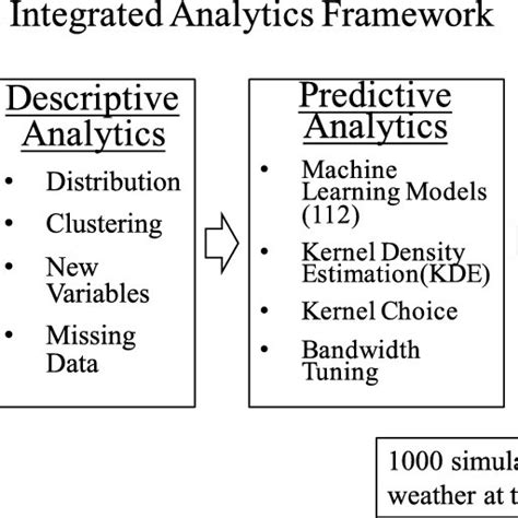 Machine Learning And Analytics Driven Framework Download Scientific Diagram