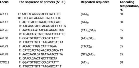Description Of Primers Of Microsatellite Loci Download Scientific Diagram