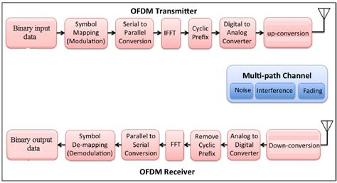 Block Diagram Of Ofdm Transceiver Download Scientific Diagram