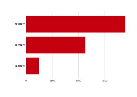 使用 Switch 的情况 国内任天堂 Switch 使用情况与玩家需求调查报告