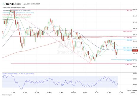 Broadcom Faces Key Resistance Zone Now After Earnings Rally Thestreet