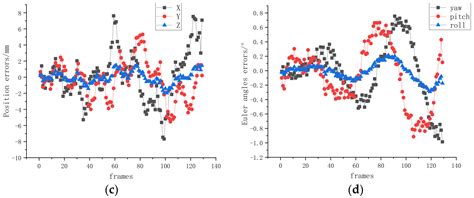 relative pose estimation of non cooperative space targets using a tof