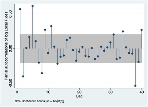 Partial Autocorrelation Plot Of Local Ridership Download Scientific