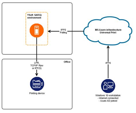 Ysoft Safeq Universal Print Connector Ysoft Safeq Documentation