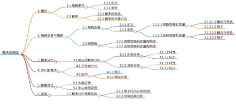 概率论基础：随机变量、概率分布及应用 Markmap思维导图模板库