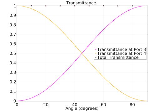 How To Use Circular Ports In The Rf Module Comsol Blog