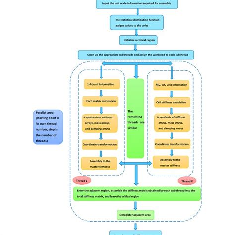 Flow Chart Of The Total Stiffness Matrix Download Scientific Diagram