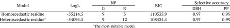 Fitted Model Likelihood Logarithm Logl Number Of Parameters Np